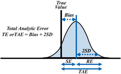 Total Analytic Error | myadlm.org